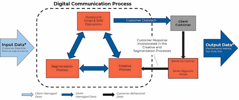 Digital-first Collections - SIMM Associates